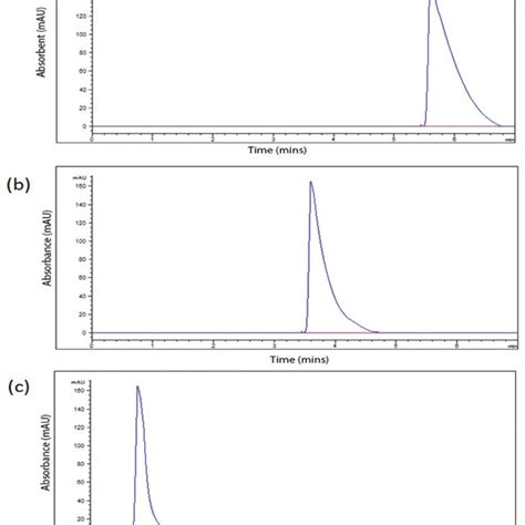 Pdf Development Of An Hplc Method For Formic Acid Analysis Through