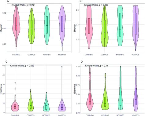 Alpha Diversity Differences Genus Level Differences In Alpha Diversity Download Scientific