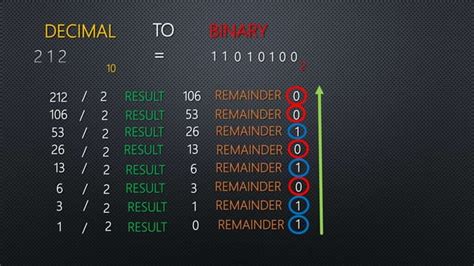 Convert Decimal To Binary Pptx Computing Technology And Computing