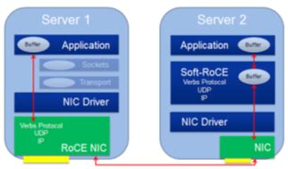 RoCE在HPC中的应用分析 生命不息 折腾不止