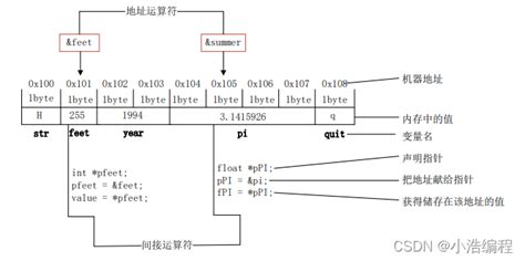 指针的那些用法 阿里云开发者社区