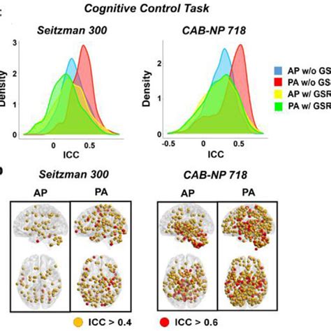 Intraclass Correlation Coefficients Iccs Of Global Connectivity