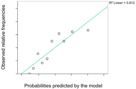 Calibration Graph Of Original Logistic Regression Model Obtained From