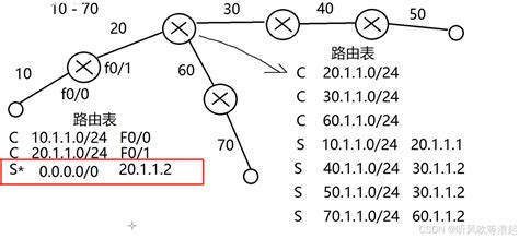 tcp ip 5层协议簇：网络层（ip数据包的格式、路由器原理） ip协议簇 csdn博客