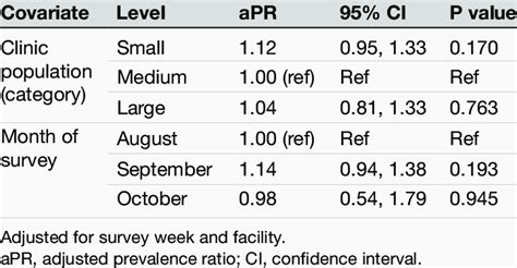 Adjusted Poisson Regression Results N713 Download Scientific Diagram