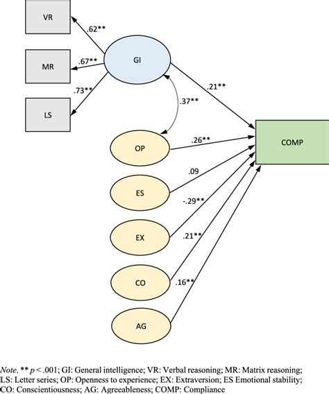 Structural Equation Model Download Scientific Diagram