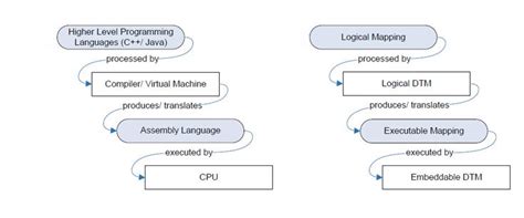 Mappings Are Classified Into The Following Types Logical Mapping A