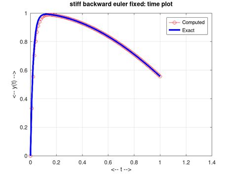 Backward Euler Fixed Test