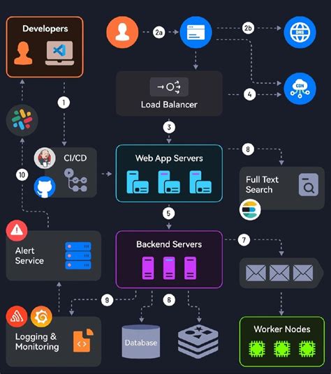 Bhaumik Kanzariya On Linkedin Webdevelopment Softwarearchitecture