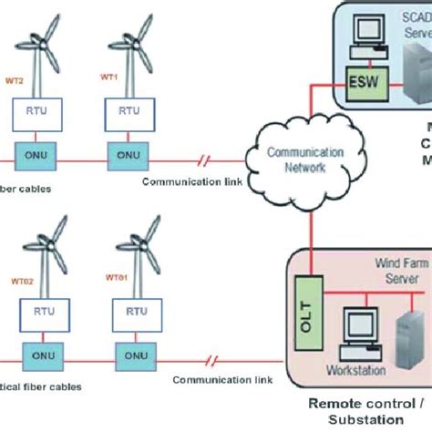 Pdf Supervisory Control And Data Acquisition For Fault Diagnosis Of Wind Turbines Via Deep