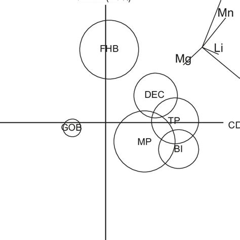 Canonical Discriminate Plot Showing The Variation In Microchemistry Of