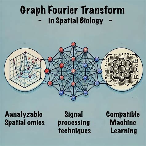 Graph Fourier Transform For Spatial Omics Representation And Analyses