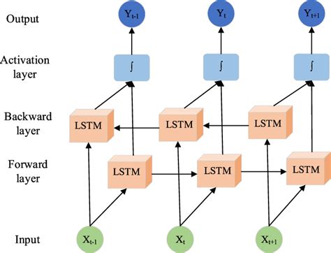 The Structure Of Bilstm Neural Network Download Scientific Diagram
