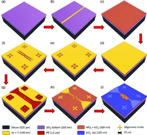 Schematic View Of The Chip Fabrication Process A Si Substrate With Download Scientific