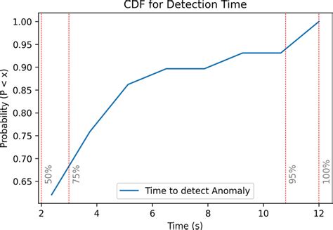 Cumulative Distribution Of Attack Detection Latency For Uc2 Measured