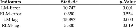 Lm Test For Spatial Econometric Model Download Scientific Diagram