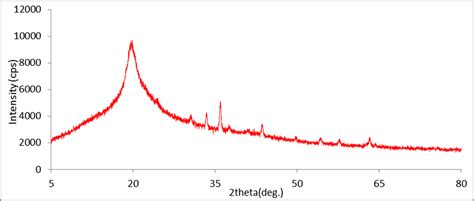 X Ray Diffraction Patterns Of Nfnps Pva Nanocomposite Download Scientific Diagram