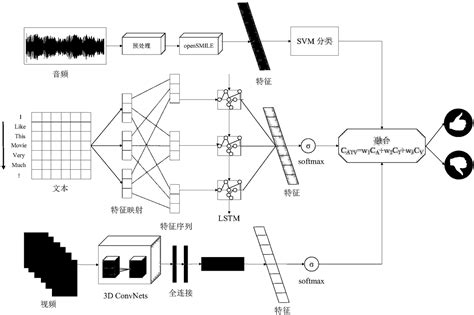 A Socio Emotional Classification Method Based On Multimodal Fusion