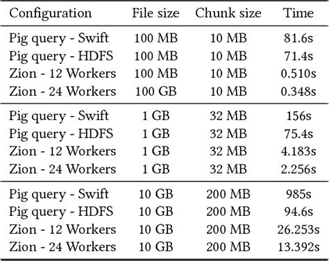 Table 2 From Data Driven Serverless Functions For Object Storage