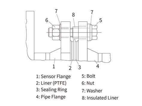How To Set Grounding Devices For Flow Meter Sensors Based On Installation Conditions