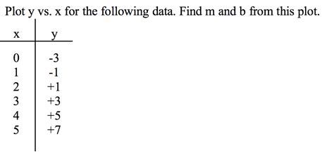 Solved Plot Y Vs X For The Following Data Find M And B