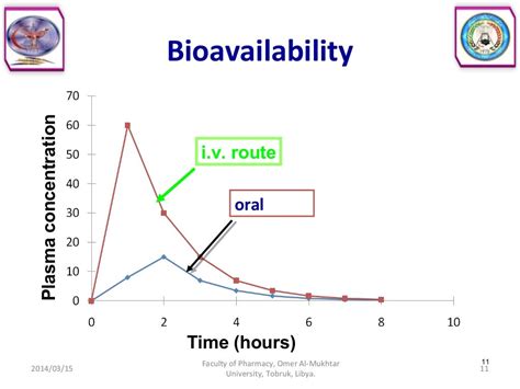 Bioavailability