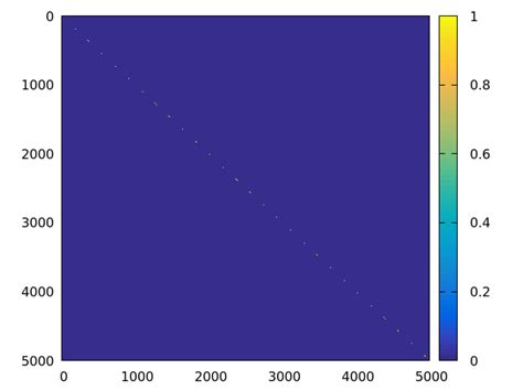 Gnuplot Matrix Increased Pixel Size Stack Overflow