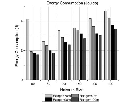 Total Energy Consumption In 50 Rounds 200 200 200 M Download