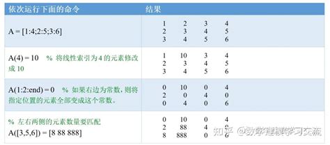 第3章：matlab矩阵的操作第1部分（matlab入门课程）31 复习矩阵的基础知识、32 Matlab中的向量、33 Matlab中的矩阵 知乎