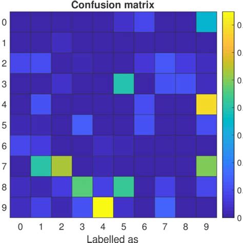 1 The Confusion Matrix Arising From The Mnist Simulations Download