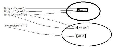 Why String Is Immutable And Final In Java Programming Mitra