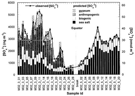 Observed Dotted Line And Predicted Stacked Bars So 4 2 Versus