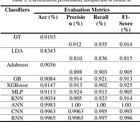 Table 2 From A Comparison Analysis Of Conventional Classifiers And Deep