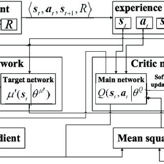 Algorithm Block Diagram Of DDPG Download Scientific Diagram