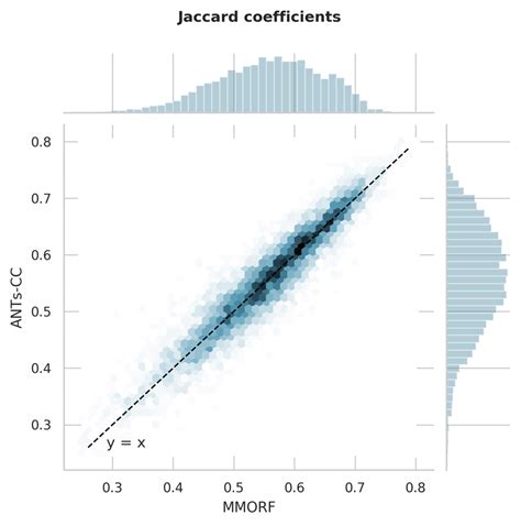 Joint Histogram Of Jaccard Coefficients Across All Regions And Warps