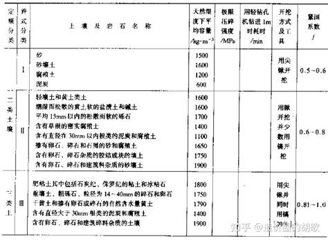 土石方工程工程量计算规则与实例 知乎