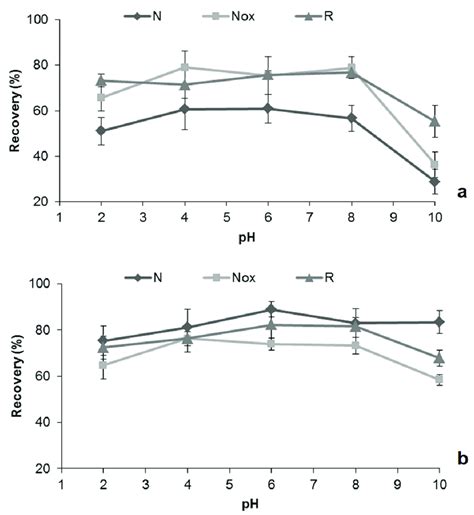 Effect Of Matrix Ph On The Recovery Of Acf A And Caf B By Msaµeac