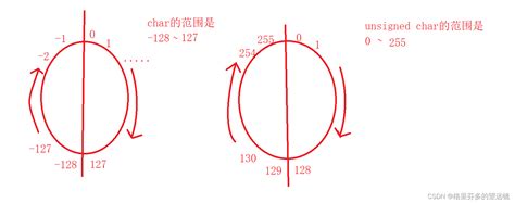 数据在内存中的储存字节在内存中的存储形式 Csdn博客 数据在内存中的储存字节在内存中的存储形式 Csdn博客