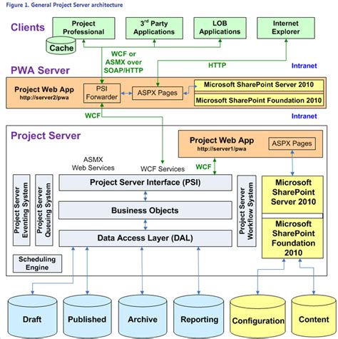 Microsoft Project Server 2010