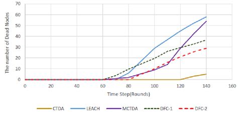 The Number Of Dead Nodes During The Simulation Download Scientific