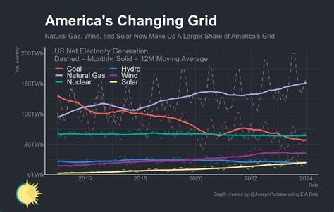 Solar Is The 5th Largest Source Of Electricity In The Us Joseph