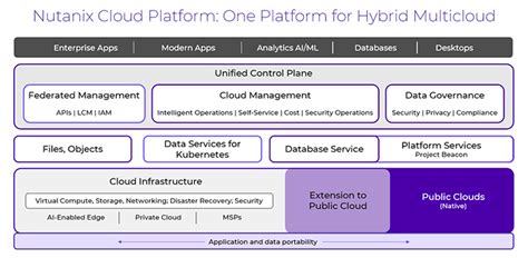 Multicloud Data Management Benefits And Challenges Nutanix