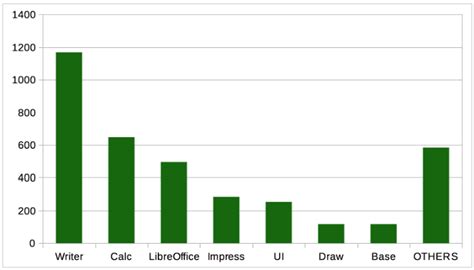 Libreoffice Quality Assurance Six Months In Statistics Part 1 The
