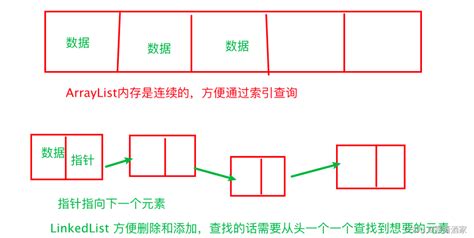 【java】容器｜set、list、map及常用apijava List Api Csdn博客