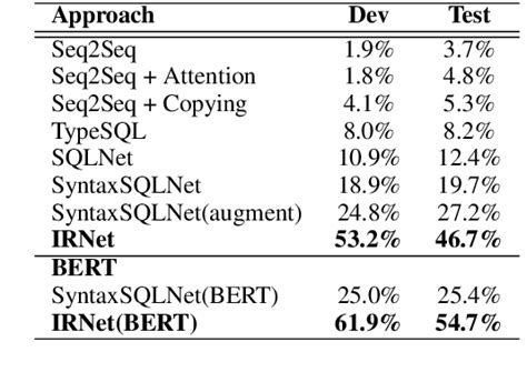 Table 1 From Towards Complex Text To Sql In Cross Domain Database With