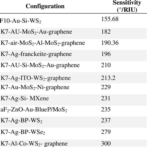 Comparison Between The Proposed Sensor And Other Spr Sensors Published Download Scientific