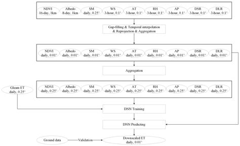 Spatially Downscaling A Global Evapotranspiration Product For End User