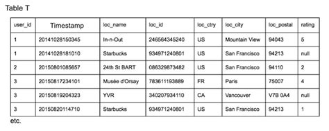 Sql Calculating Average From Most Recent Records For All Locations
