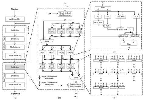 A Aes Encryption Implementation B 32 Bit Async Qdi Dual Rail