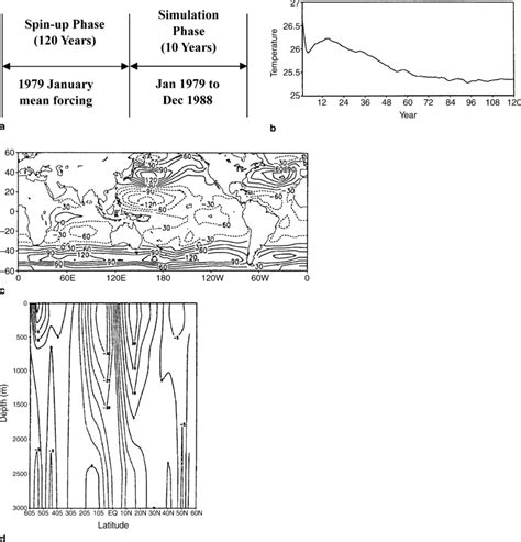 A Schematic Diagram For The Design Of Experiments B Time Series Of